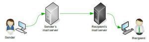 Socket Error 10060 Connection Timed Out SMTP Error 5 Easy Steps To