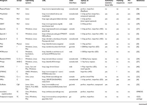 Search Tools Used For Str Detection Overview Of Features And