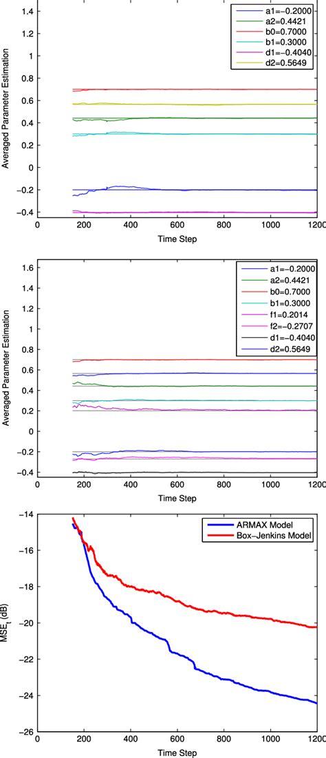Top Averaged Identification Result Of The Ararx Model Middle