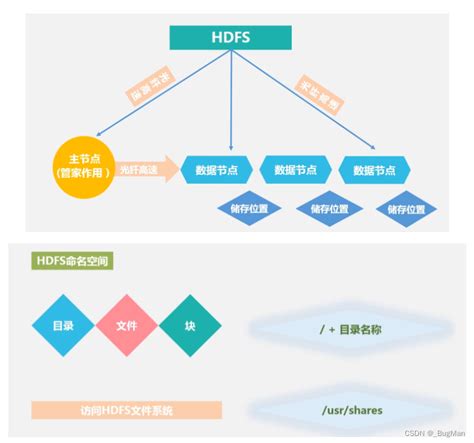 【大数据】分布式文件系统hdfs Csdn博客