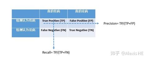 分类模型性能评估——accuracy Precision Recall F Score 知乎