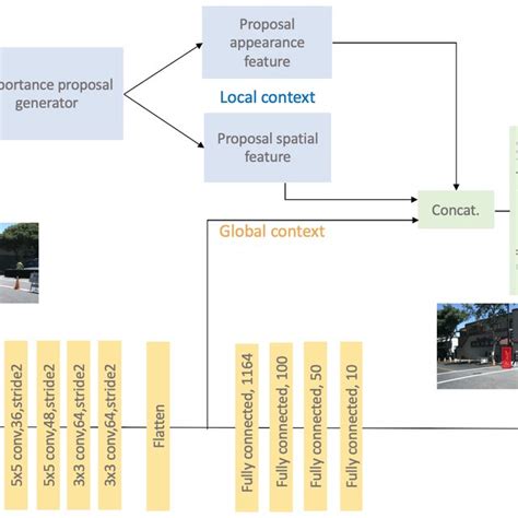 The Icare Model Exploits Local Ie Appearance Location Of Road