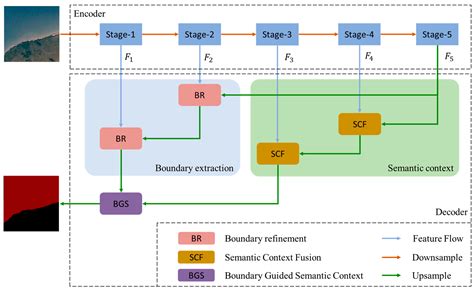 Boundary Guided Semantic Context Network For Water Body Extraction From