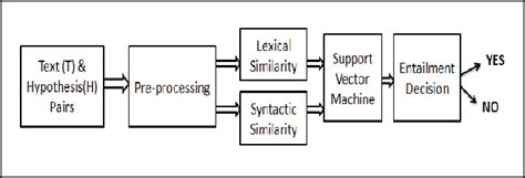 Figure 1 From A Hybrid Textual Entailment System Using Lexical And