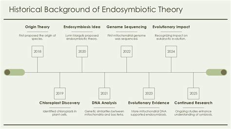 Endosymbiotic Theory Zoology Ppt Demonstration Acp Ppt Slide