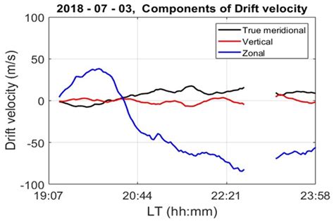 Atmosphere Free Full Text Interferometry Observations Of The Gravity Wave Effect On The