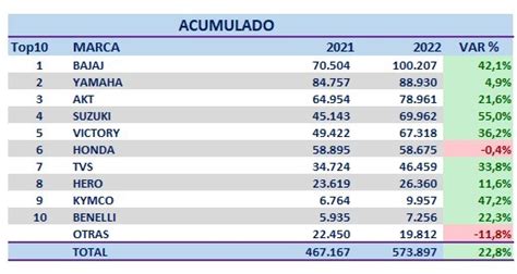 Matrículas de motos en Colombia crecieron 8 9 en agosto