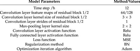 Parameter Settings Of The ResNet Download Scientific Diagram