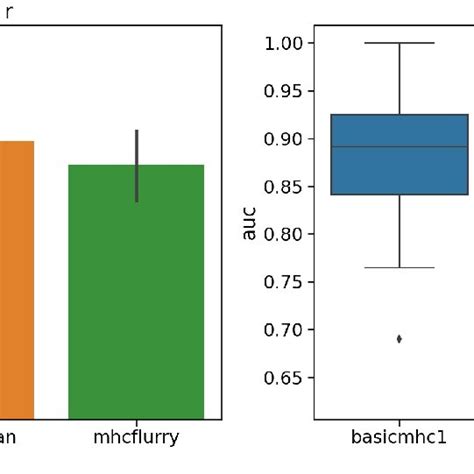 performance of the basicmhc1 predictor compared to netmhcpan and