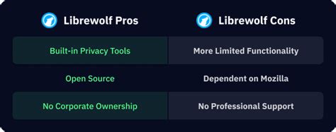 Is Librewolf Safe To Use