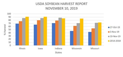 Crop Progress Usda Report Field Advisor