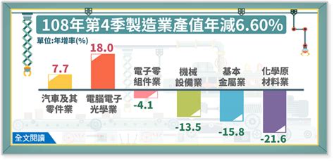 市場報導 ： 108年第4季製造業產值統計 科技產業資訊室iknow