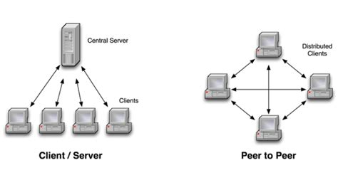 Client server network là gì Cách hoạt động của mô hình Client Server network