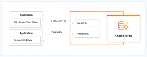 Tools For Heterogeneous Database Migrations Aws Prescriptive Guidance
