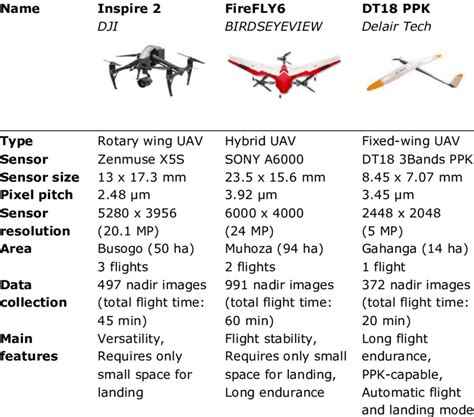 Specifications Of Uav Used In This Study Download Scientific Diagram