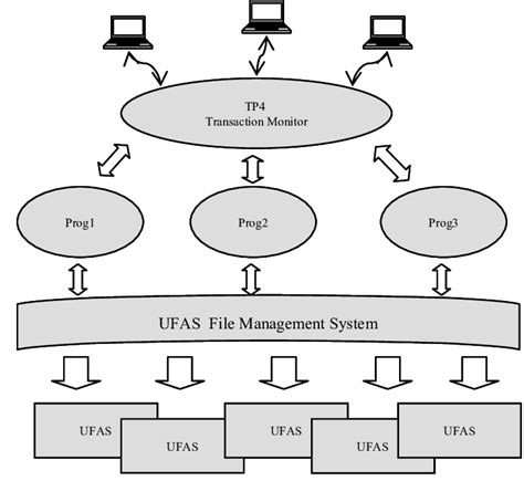 sample legacy system environment bull gcos6 download scientific diagram