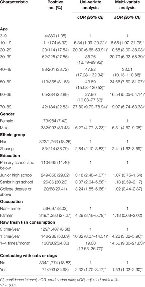 Uni Variate And Multi Variate Analysis Of Risk Factors Associated With