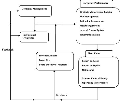 The Relationship Between Institutional Ownership And Corporate Performance Download Scientific