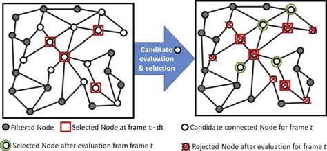 3 Candidate Selection In The Filtered Pose Graph Fpg Left Fpg With