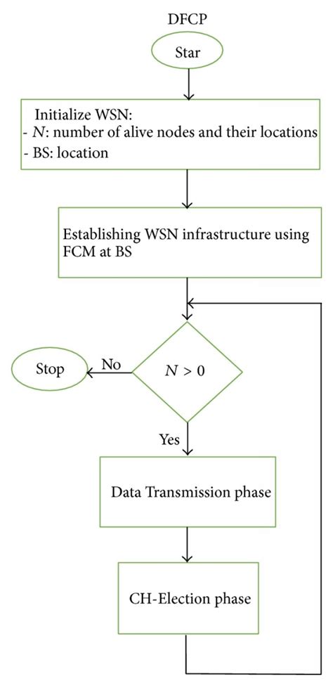 A An Overview Of The Proposed Protocol Dfcp B Fcm Algorithm