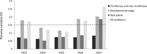 Determination Of The Optimal Number Of Reference Genes For Rt Qpcr Download Scientific Diagram