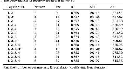 Table 1 From Nonlinear Time Series Forecasting With Bayesian Neural