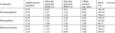 Accuracy And Precision Of The TLC Image Processing Method Download Table