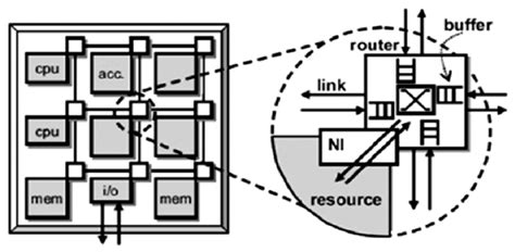 Basic Architecture Of Noc 1 Download Scientific Diagram