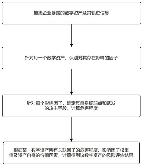 一种基于企业数字轨迹的数字资产风险评估方法与流程