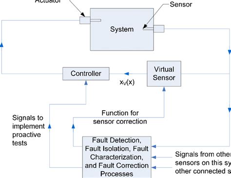 Fault Detection Fault Isolation At Mike Fahey Blog