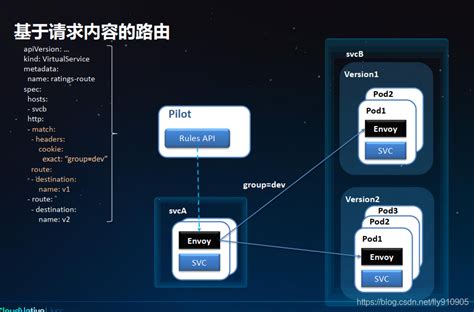 Istio：灰度发布与技术实现istio 实现全链路灰度发布 Csdn博客
