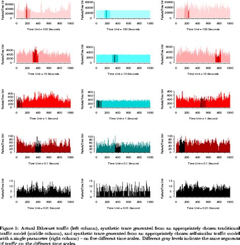 Figure 1 From Self Similar Traffic And Mathematical Modeling Semantic Scholar