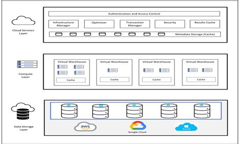 There Is Something Intriguing About The Caching Feature Of Snowflake By Amulya Kumar Panda