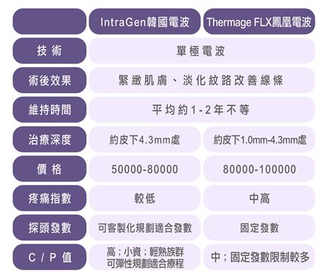 Intragen電波 煥儷美形診所｜醫美整形外科｜電波拉皮｜隆鼻推薦｜微整形