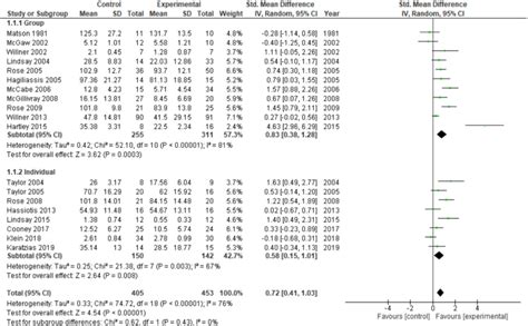 Forest Plot Of Group Vs Individual Based Interventions Subgroup