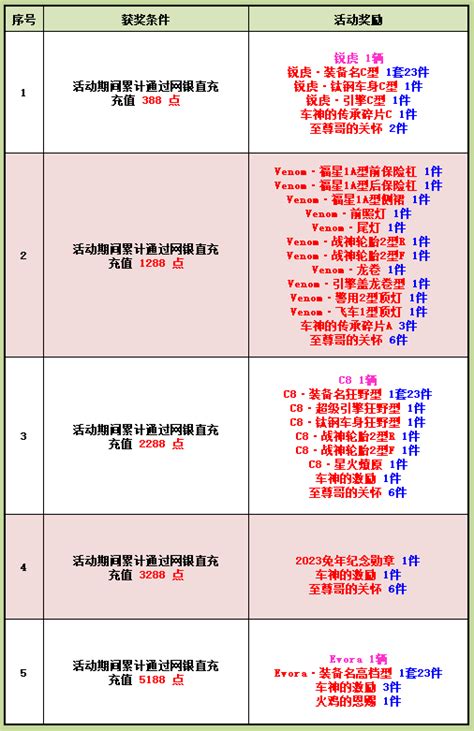 飚车世界恭贺新春！01月19日至01月30日活动