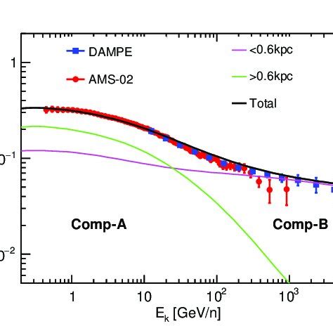 SDP Model Calculated Ratios Of B C Left And P P Right Compared