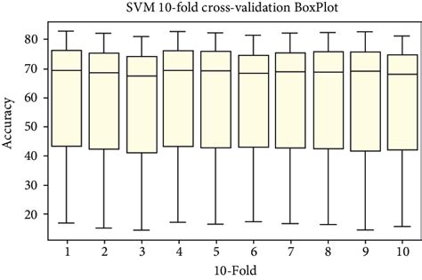 Box Plot Representation For Svm Download Scientific Diagram