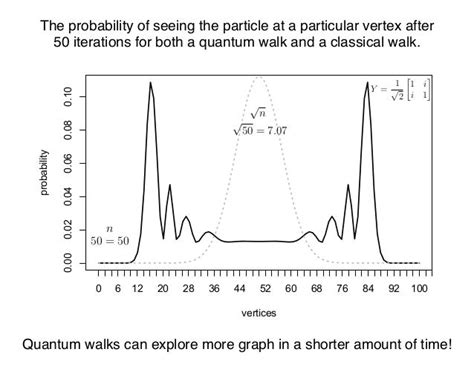 quantum processes in graph computing