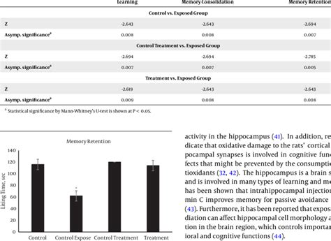 Effects Of Rfw On Passive Avoidance Learning And Memory Download Table