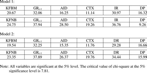 Likelihood Ratio Tests For Exclusion Download Table