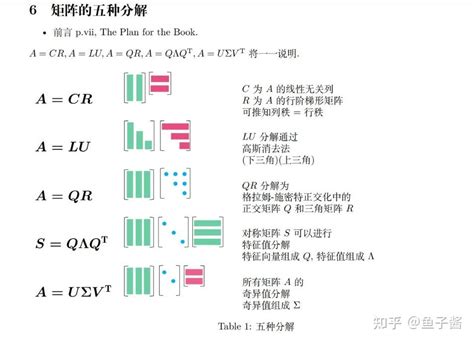 Github星标9 1k 这份12页线性代数笔记火了 知乎