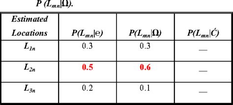 Table 1 From Terrainclutter Based Location Prediction By Using Multi
