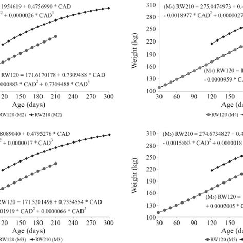 Cubic Polynomial Regressions Of Actual Weights At 120 D Rw120 And 210