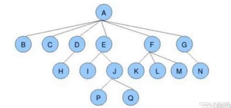 数据结构 ——— C语言实现树的结构c语言里面树的结构表示方法 Csdn博客
