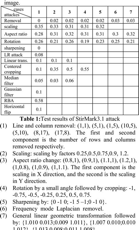Table 1 From A Robust Adaptive Image Watermarking Algorithm Semantic