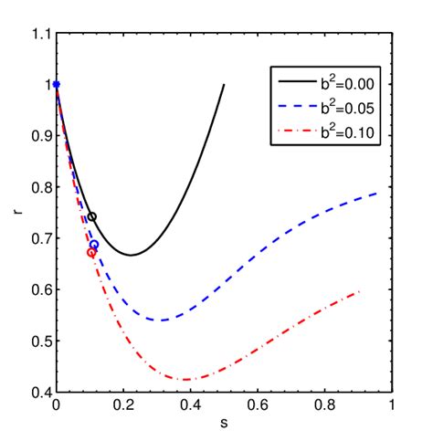 The Evolutionary Trajectories In S − R Plane For Interacting Ghost Dark Download Scientific