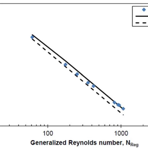 Predicted And Measured Frictional Pressure Loss Data Of Okafor And Download Scientific Diagram