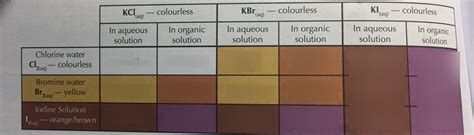 3a 1 Displacement Reactions Of The Halogens Diagram Quizlet