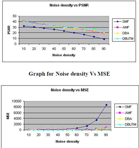 Removal Of High Density Salt And Pepper Noise Using Modified Decision Based Un Symmetric Trimed